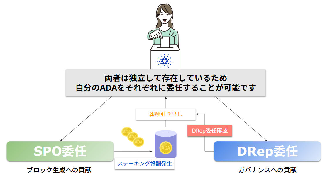 カルダノ分散型ガバナンスの基本解説！何が変わる？DRepとは？ | X-StakePool