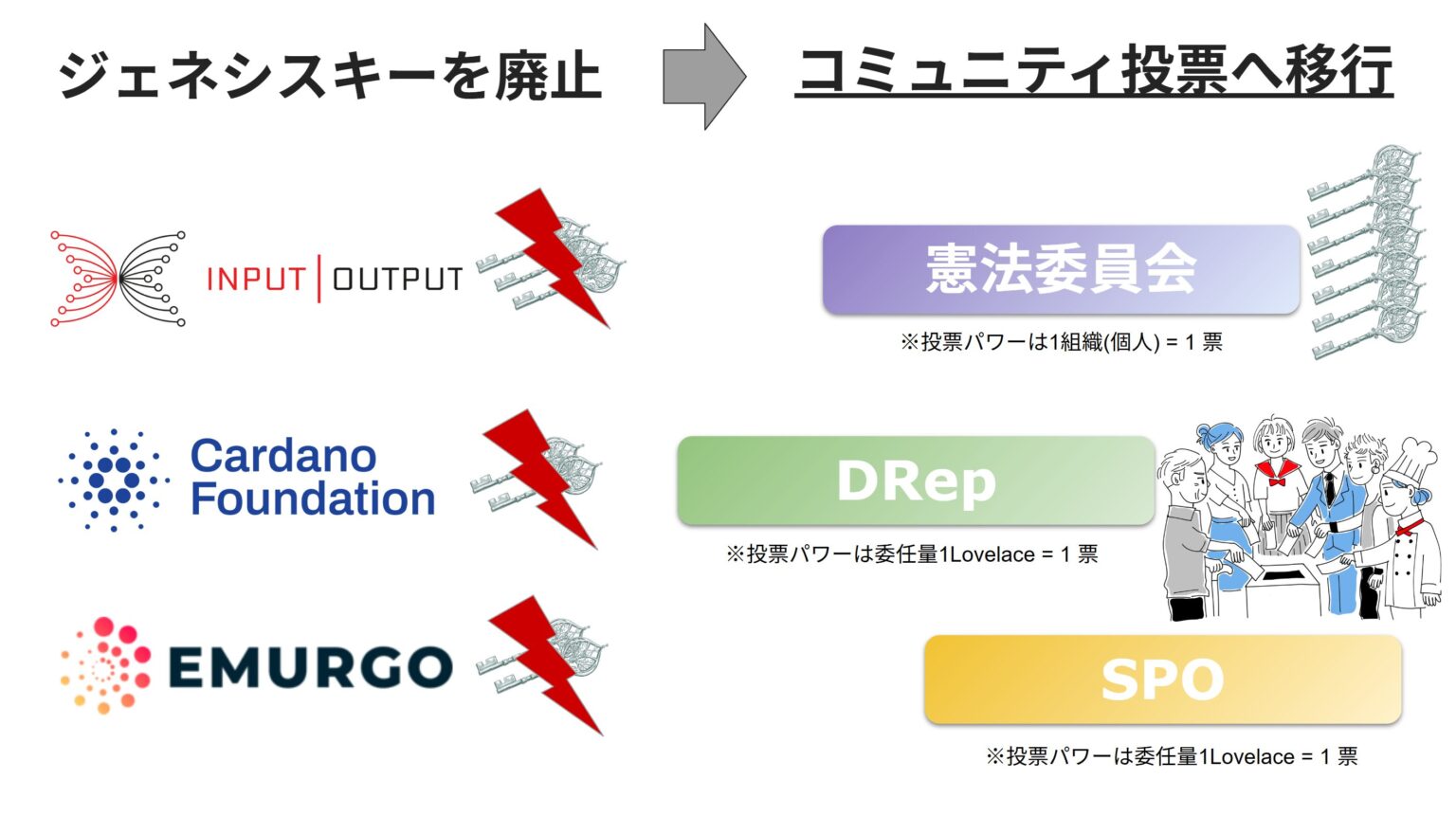 カルダノ分散型ガバナンスの基本解説！何が変わる？DRepとは？ | X-StakePool
